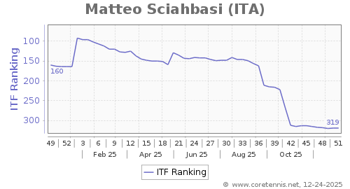 ITF Junior Boys Rankings