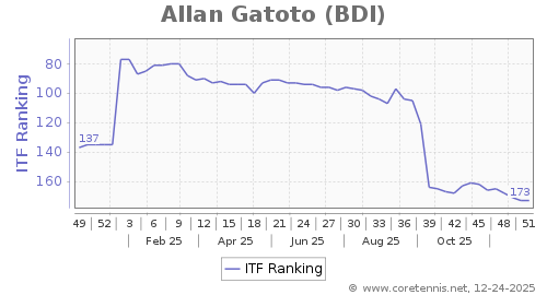 ITF Junior Boys Rankings