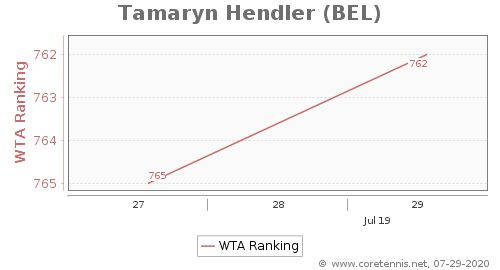 GRAPHS of WTA Women's weekly Ranking's evolutions. | Tennis Forum