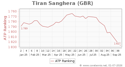 ATP Rankings, Best Progression (Week)